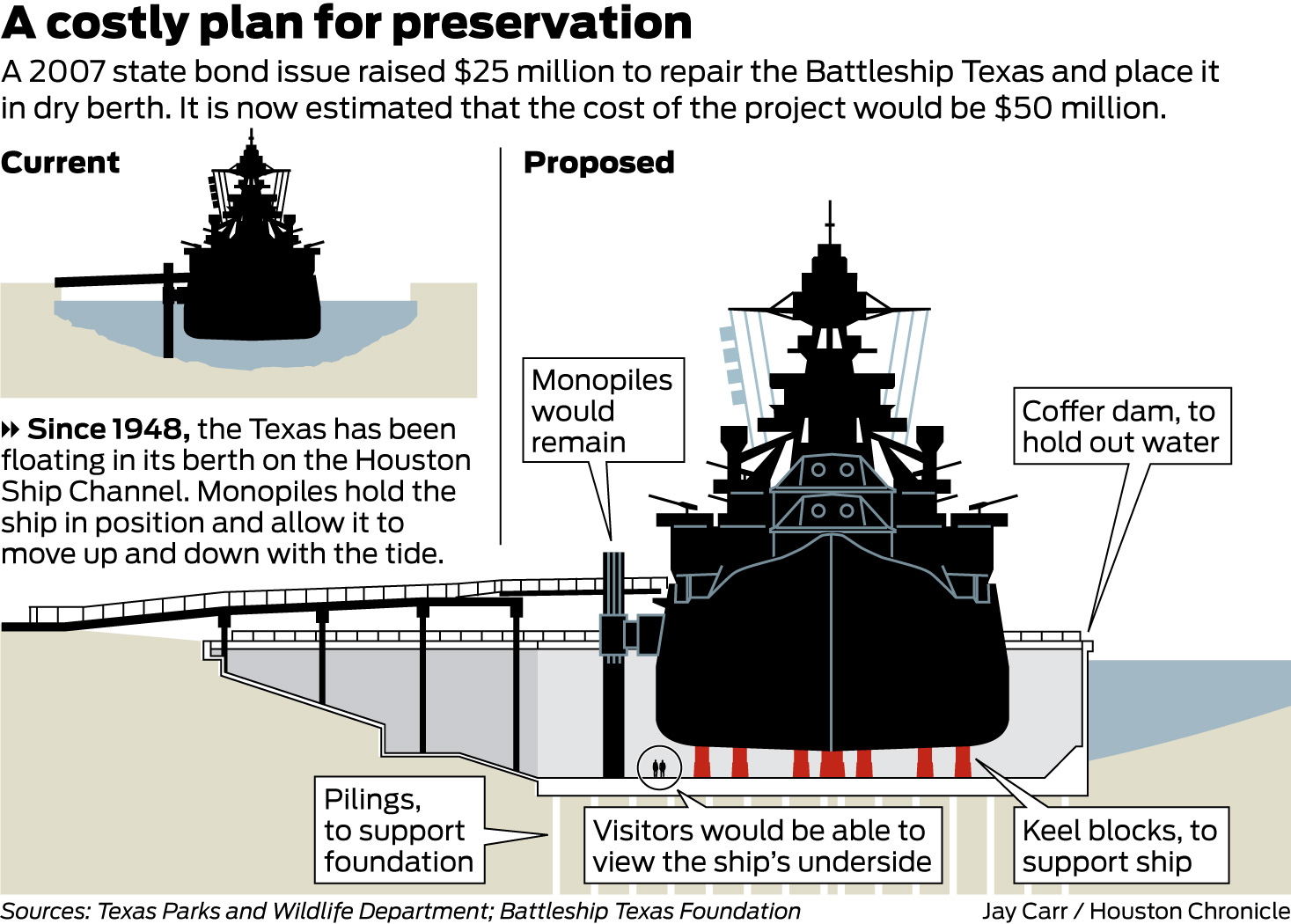 Still leaking, USS Texas to close for repairs next week