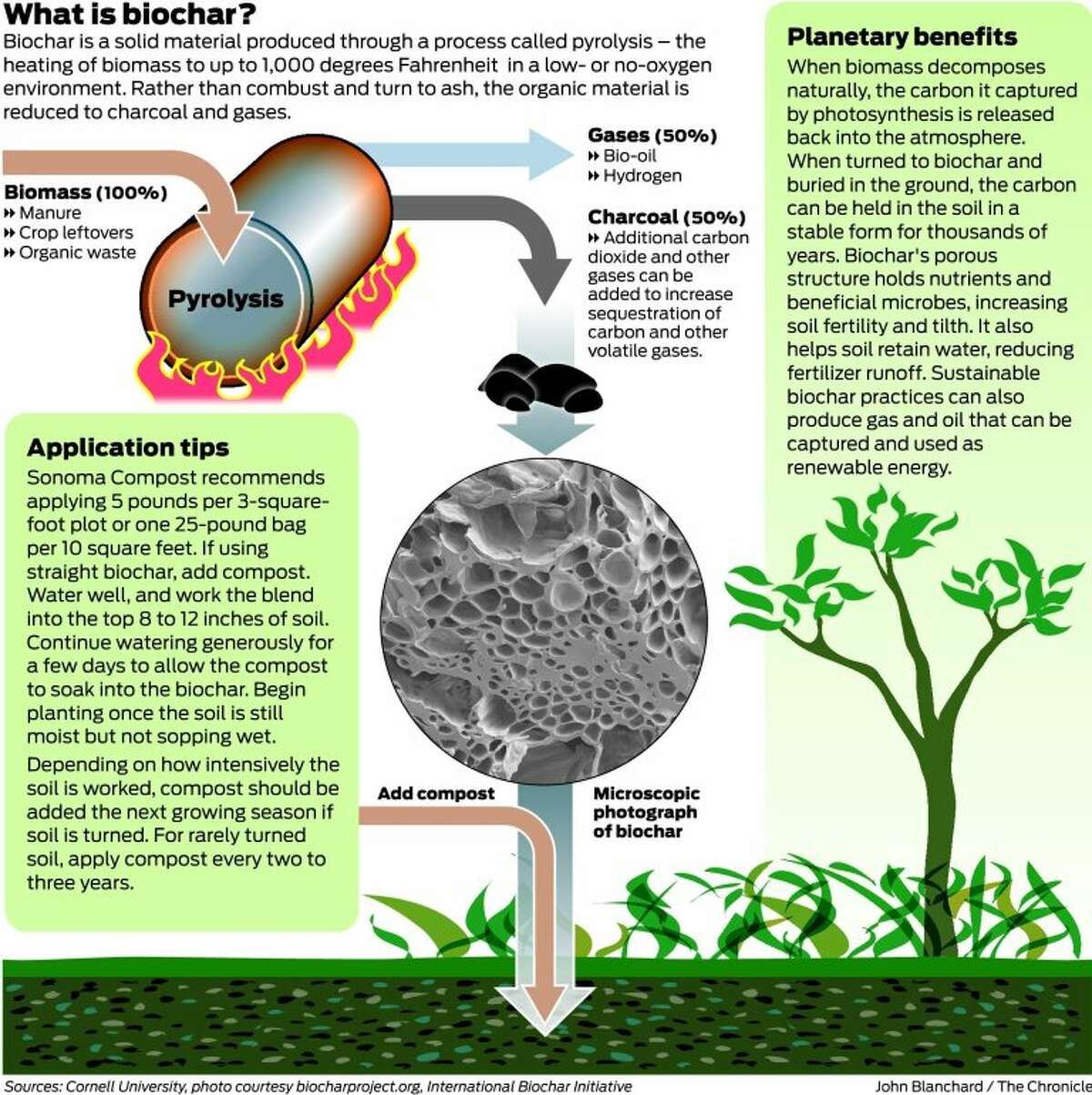 Biochar aids soil fertility, keeps carbon in earth