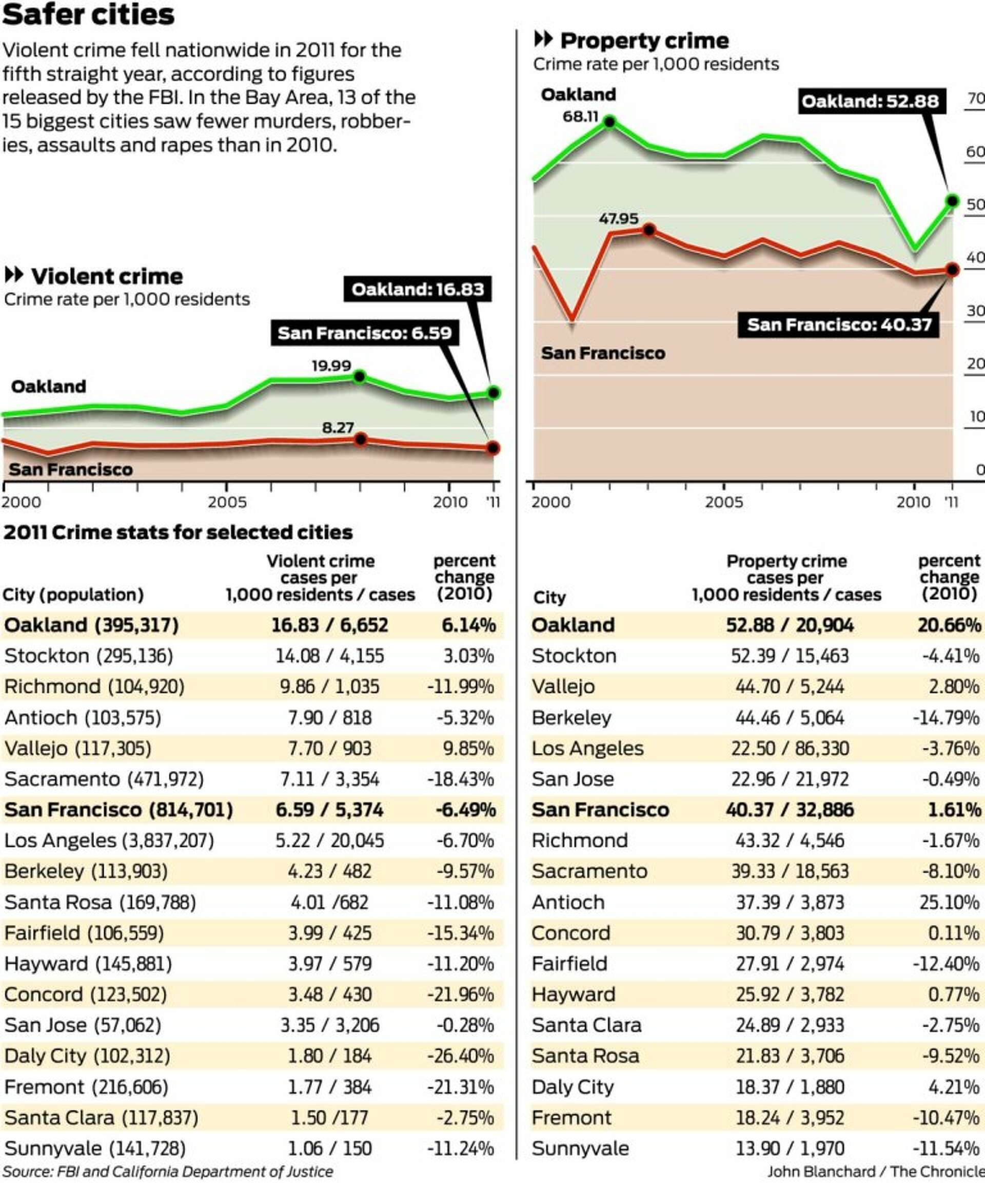 Bay Area sees dramatic drop in violent crime