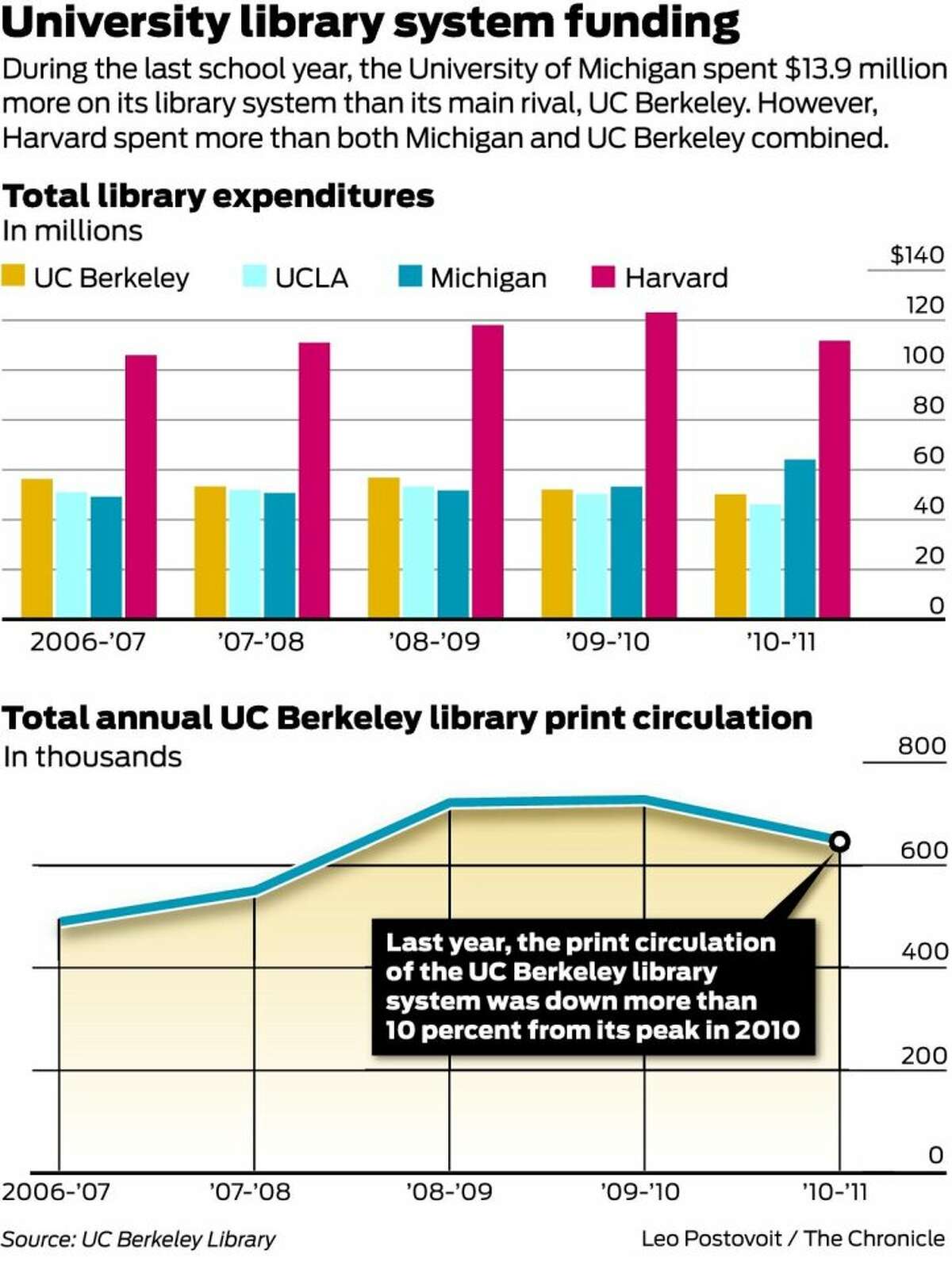 UC Berkeley's libraries next chapter may be cuts
