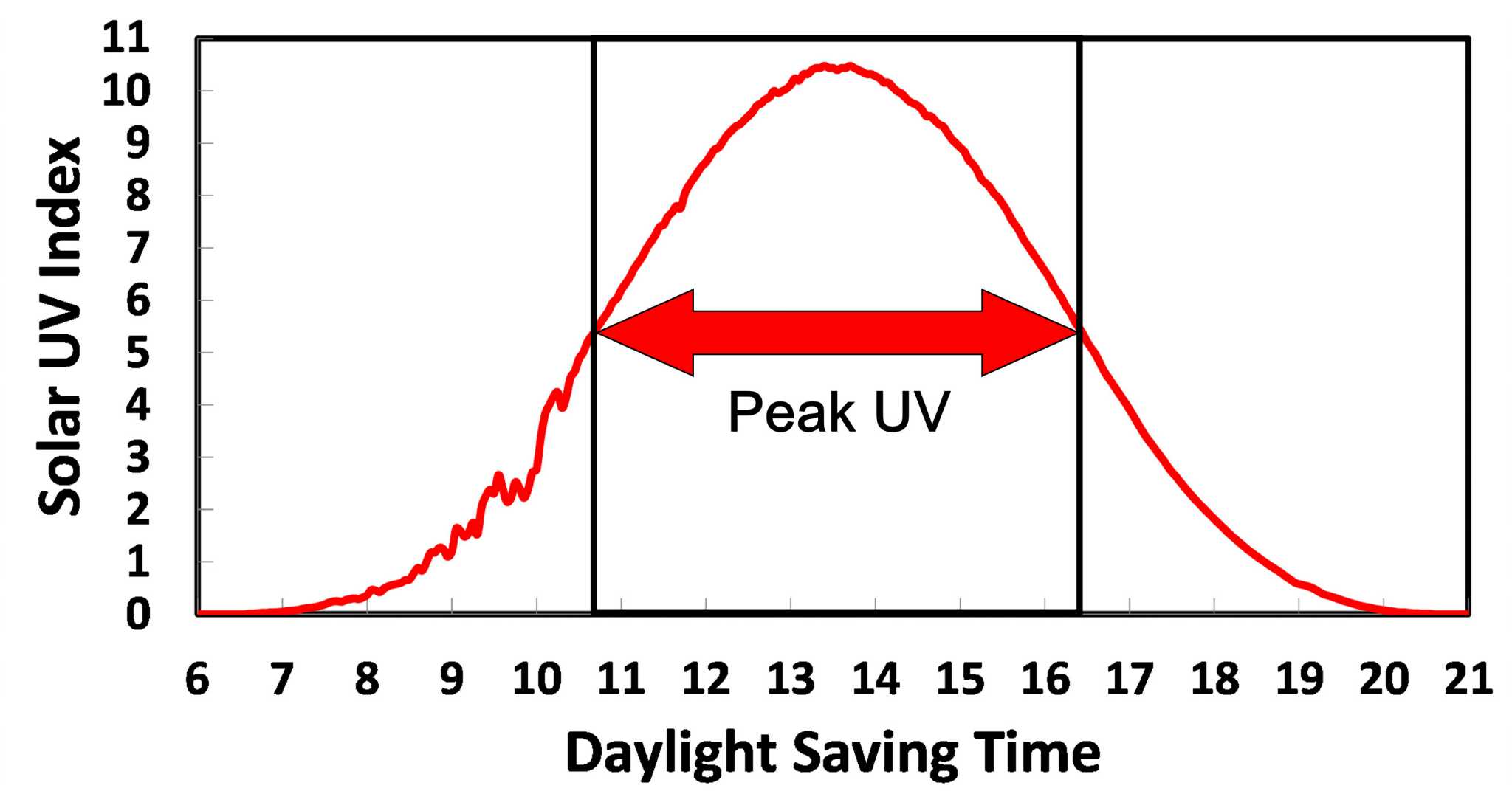 Mims: UV rate is determined by clouds, season