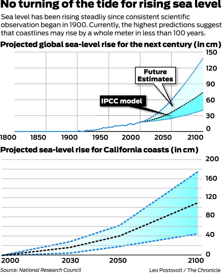 Global sea-level rise could hit California hard