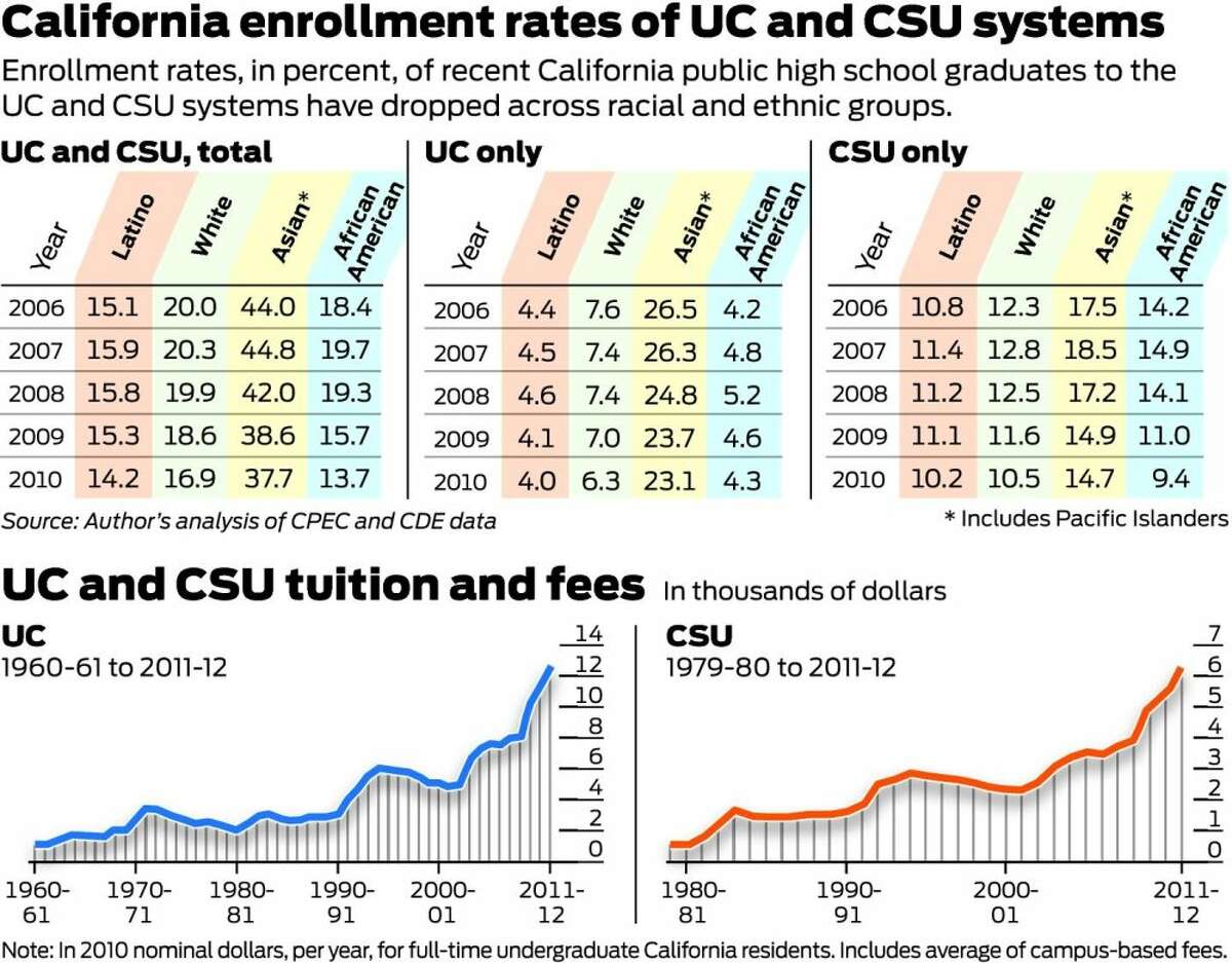 UC, CSU enrollments fall with budget cuts