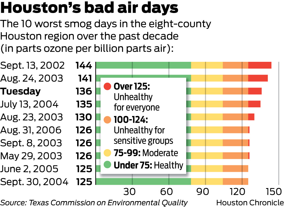 Heat, still air cause spike in smog