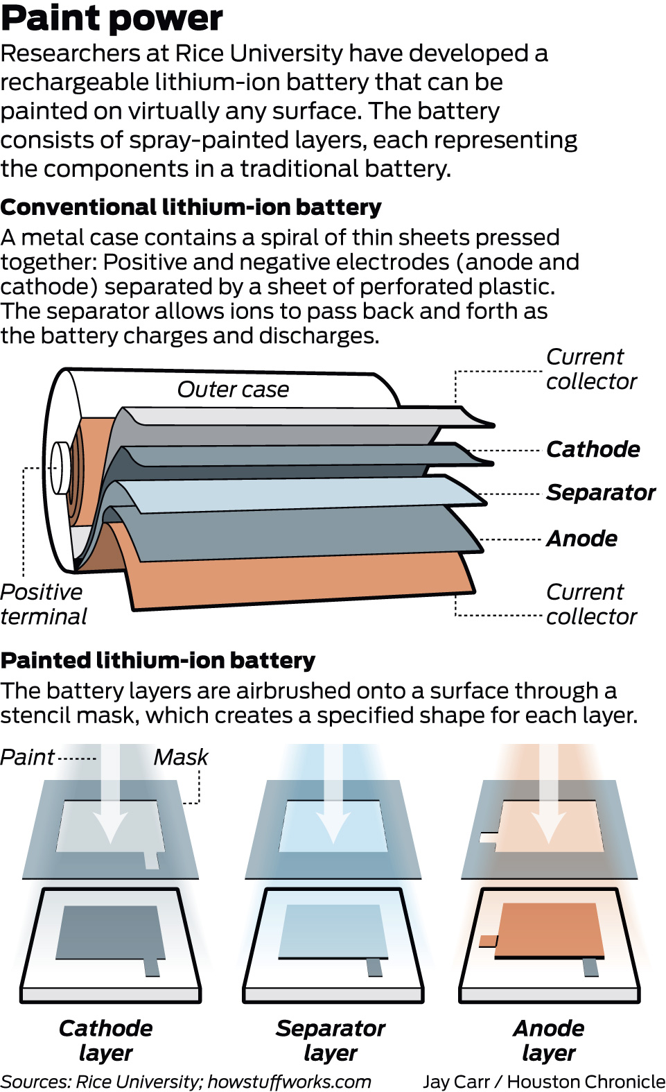 A Rice brainstorm: Spray-on batteries