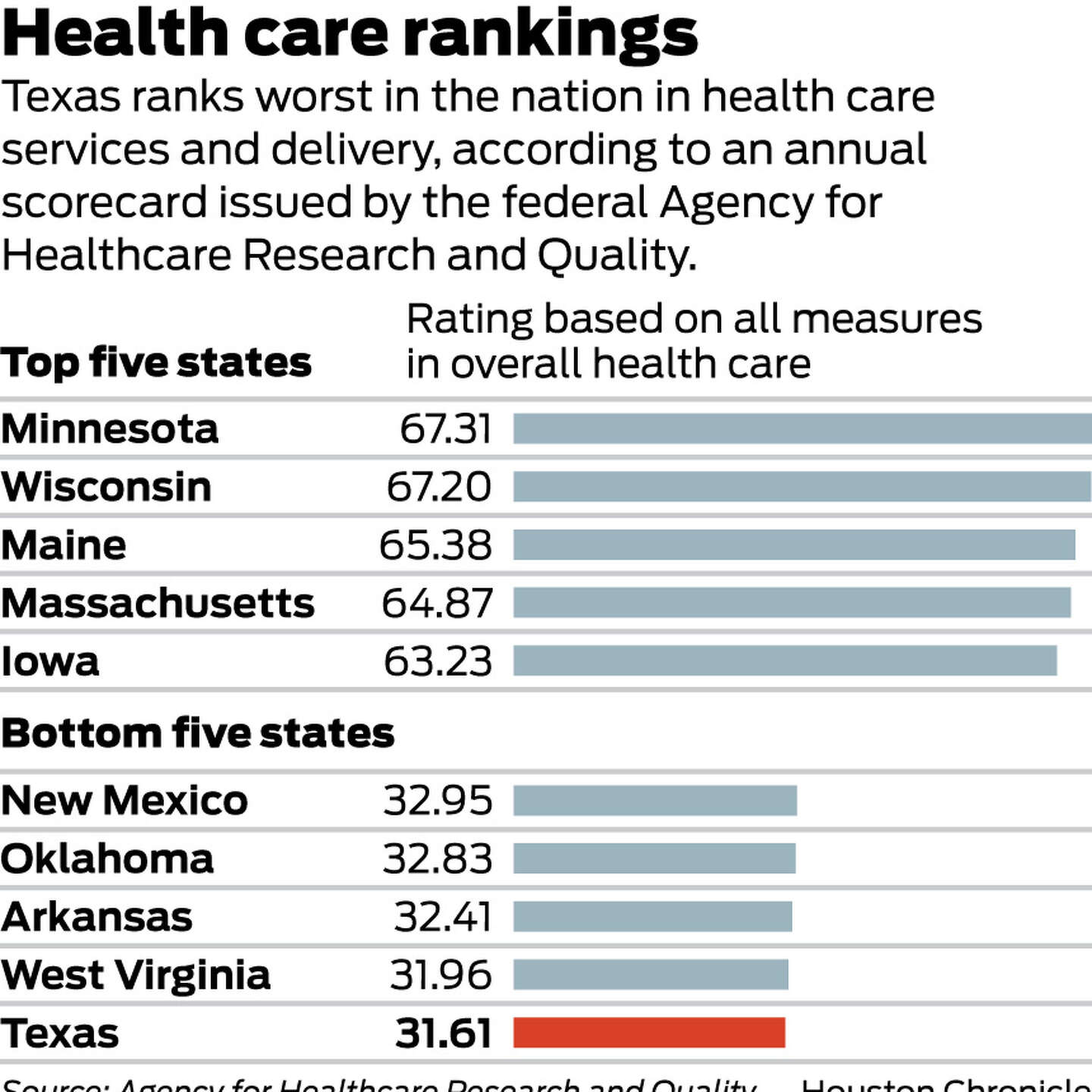 Feds rank Texas worst healthcare provider