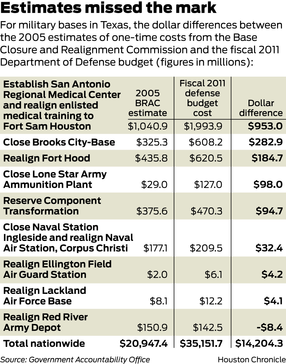 Cutbacks in U.S. military failed to deliver promised savings
