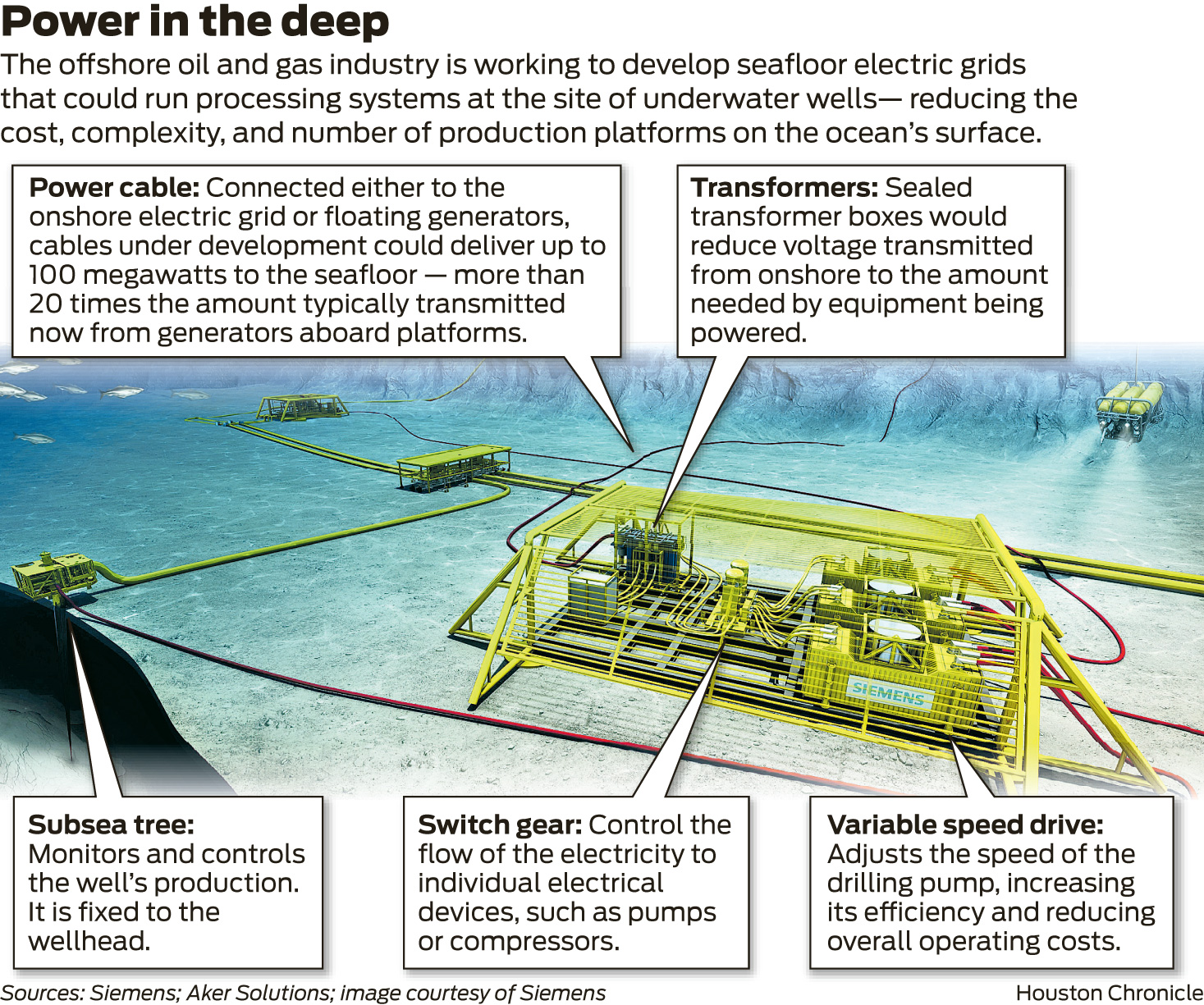 Power grid in sea reaches for new depths