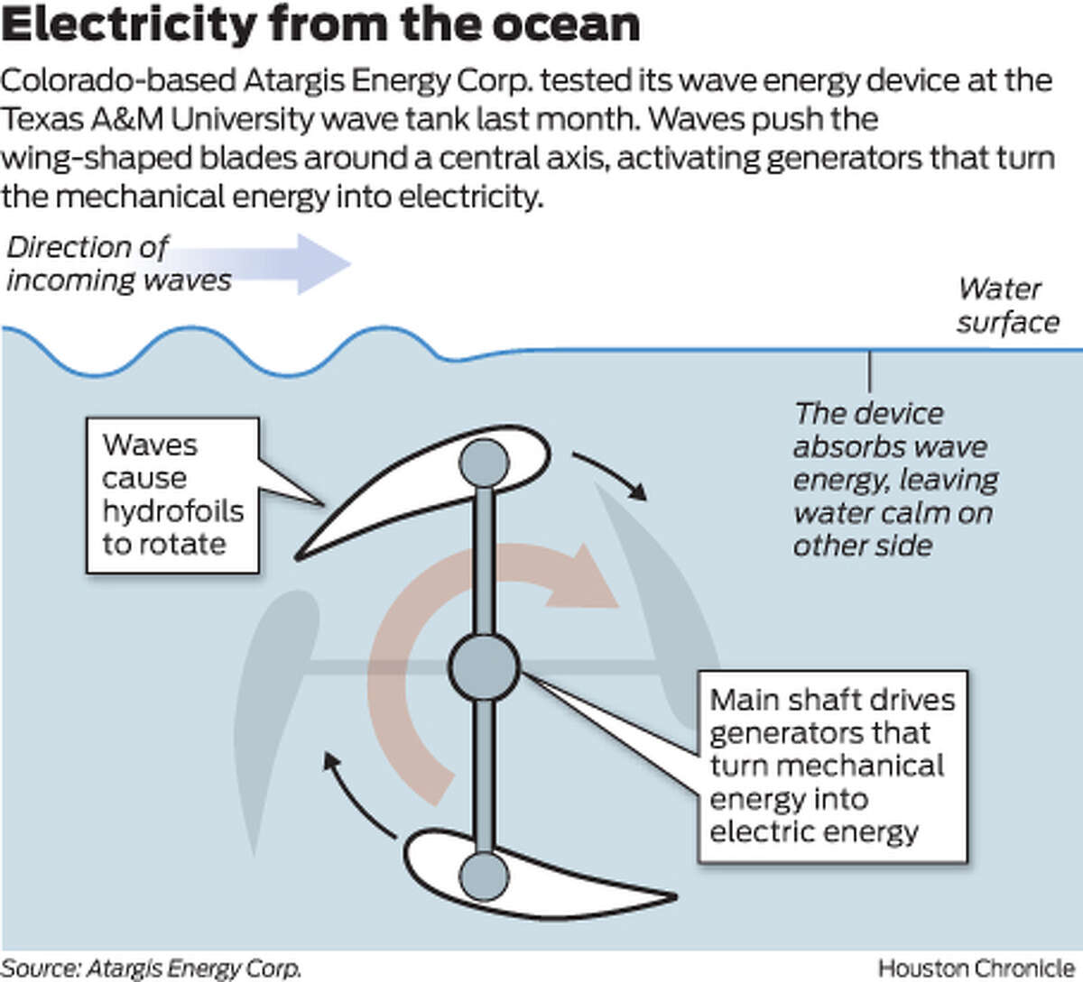 Seeking power from the sea