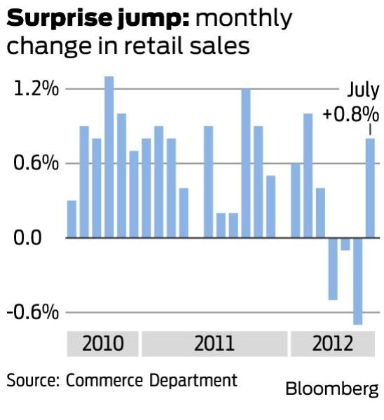 Retail sales see 1st increase in 4 months