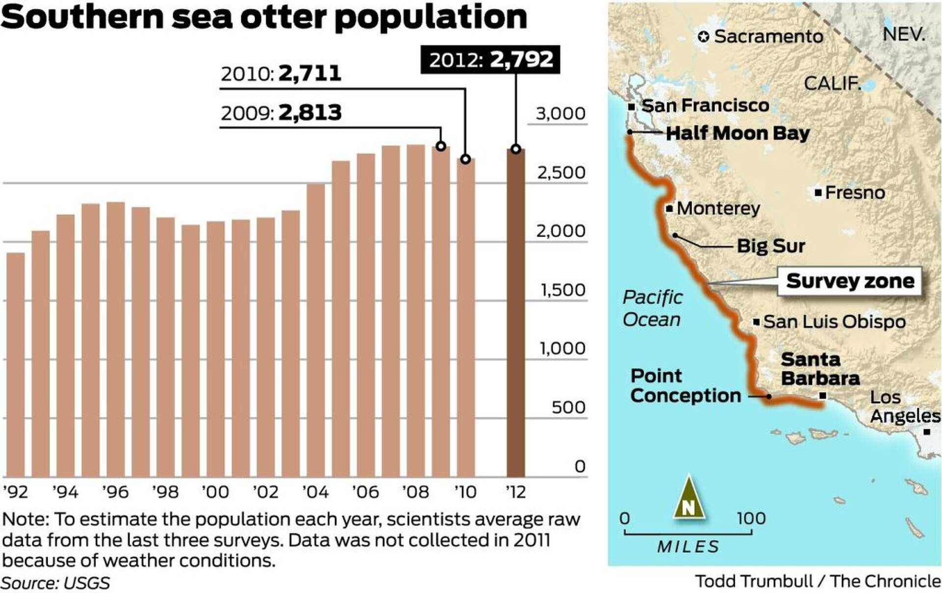 Sea otter numbers up, but so are deaths