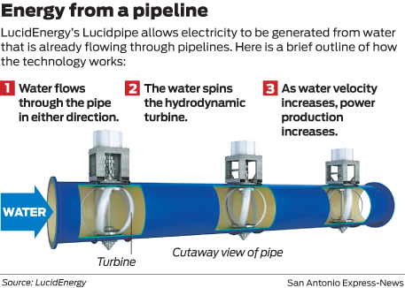 SAWS plugs into pipes for power