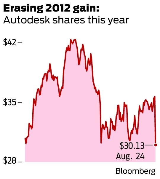 Autodesk stock falls 16 percent