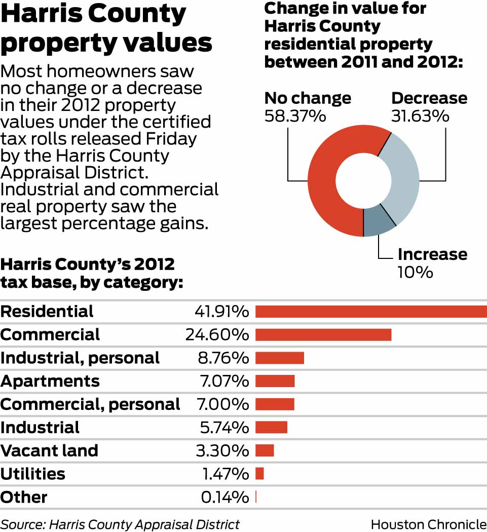 Harris County Home Tax Rates - Homemade Ftempo