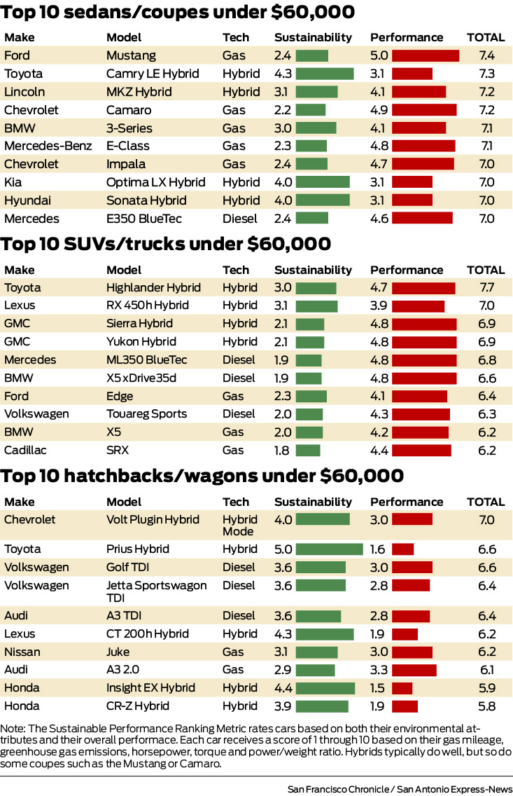 Car rankings' new twist