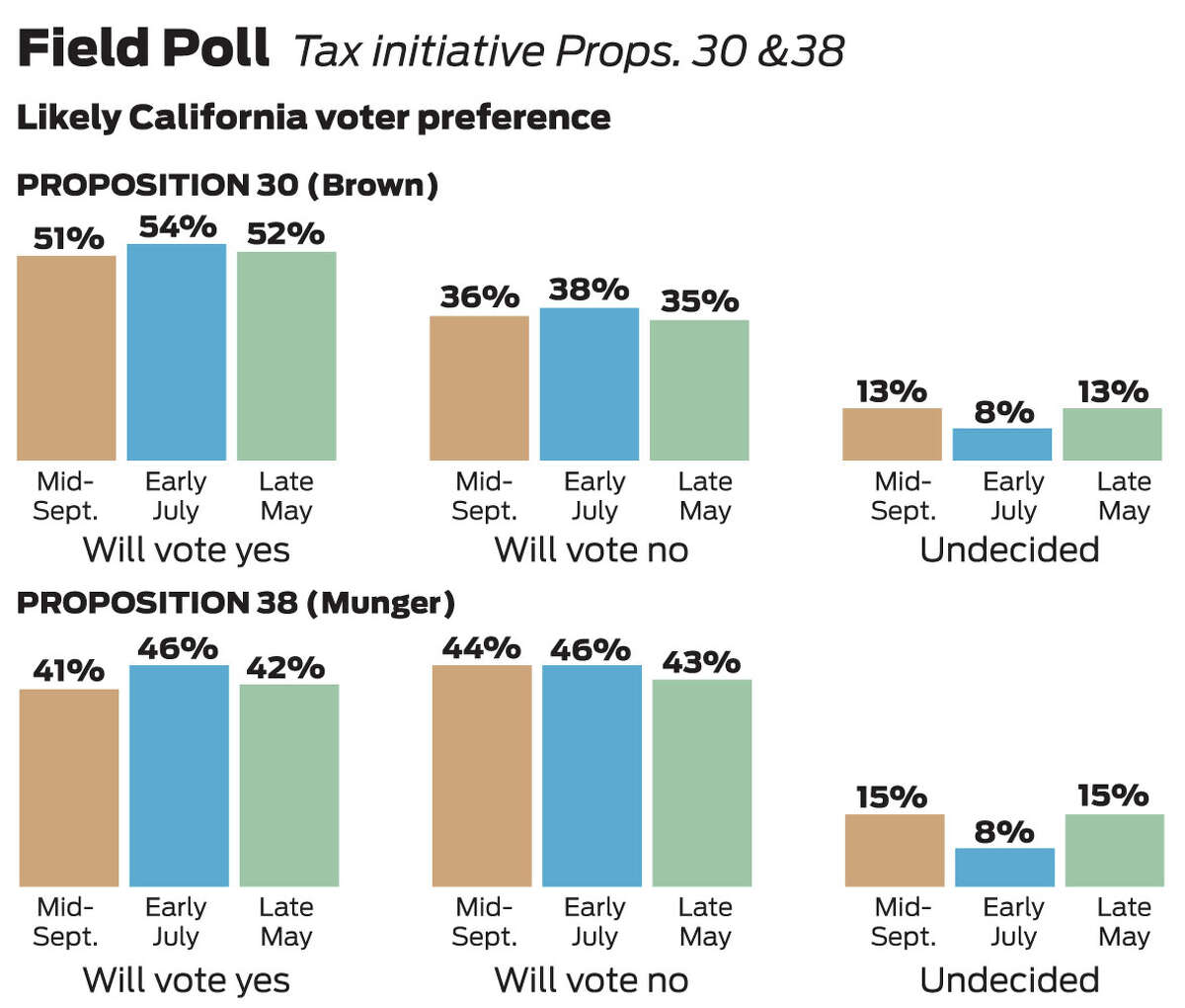 More voters undecided on taxes, poll says