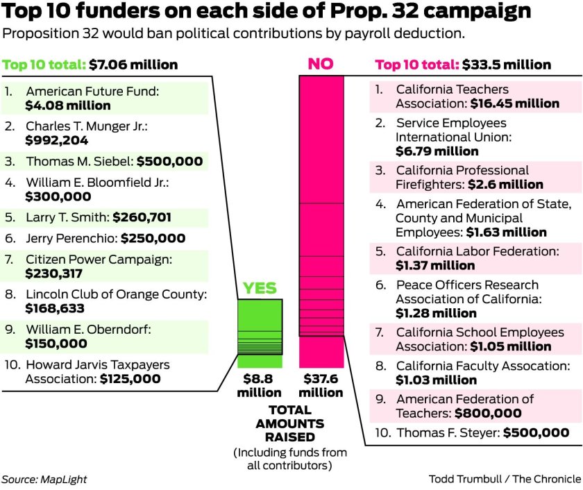 Labor may lose power if Prop. 32 passes
