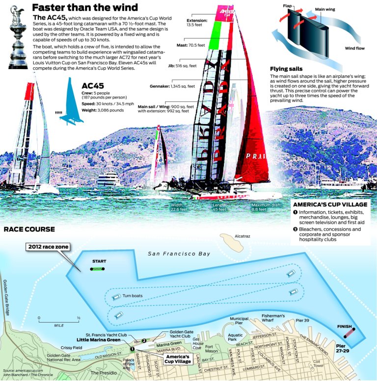 Faster than the wind