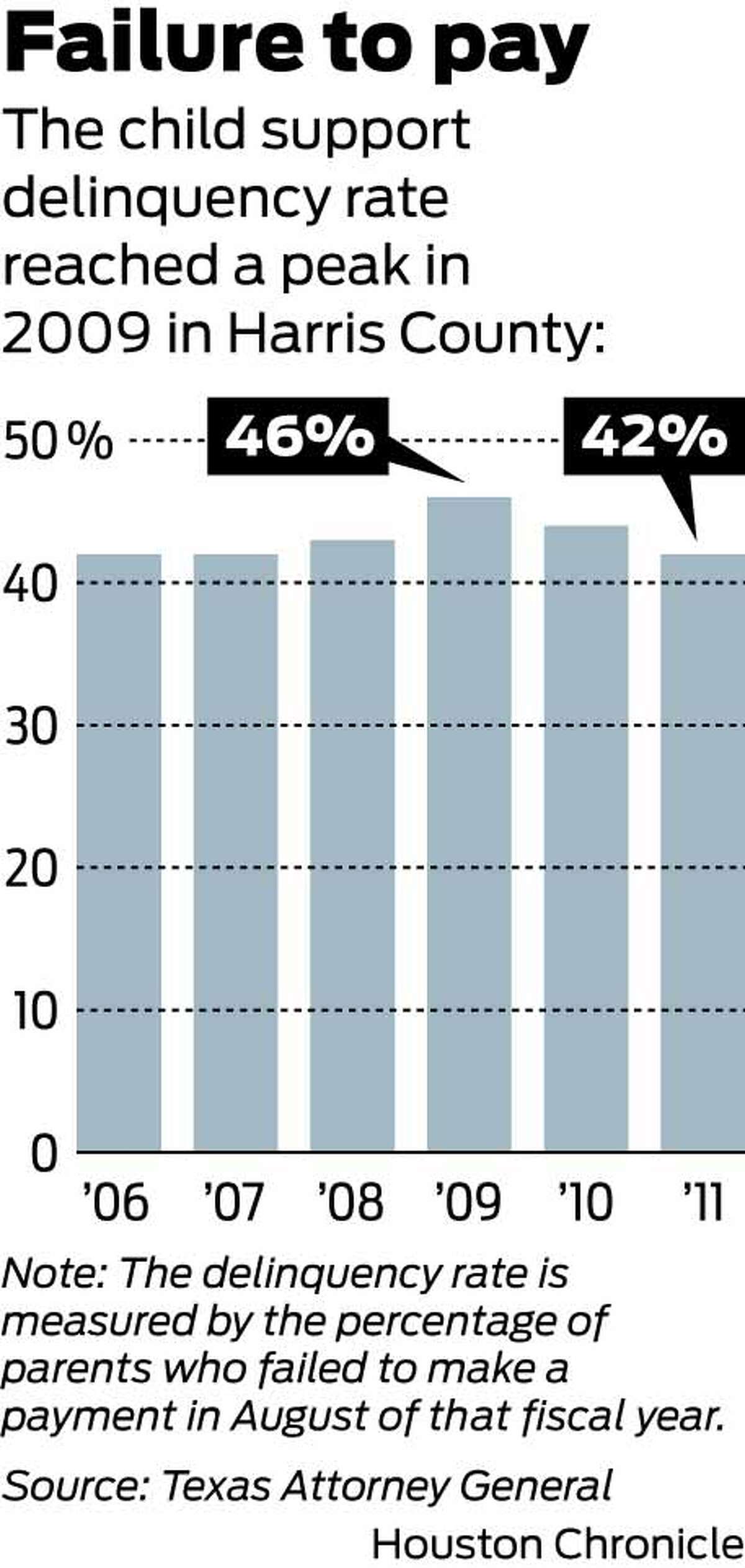 Texas parents owe nearly $11 billion in child support