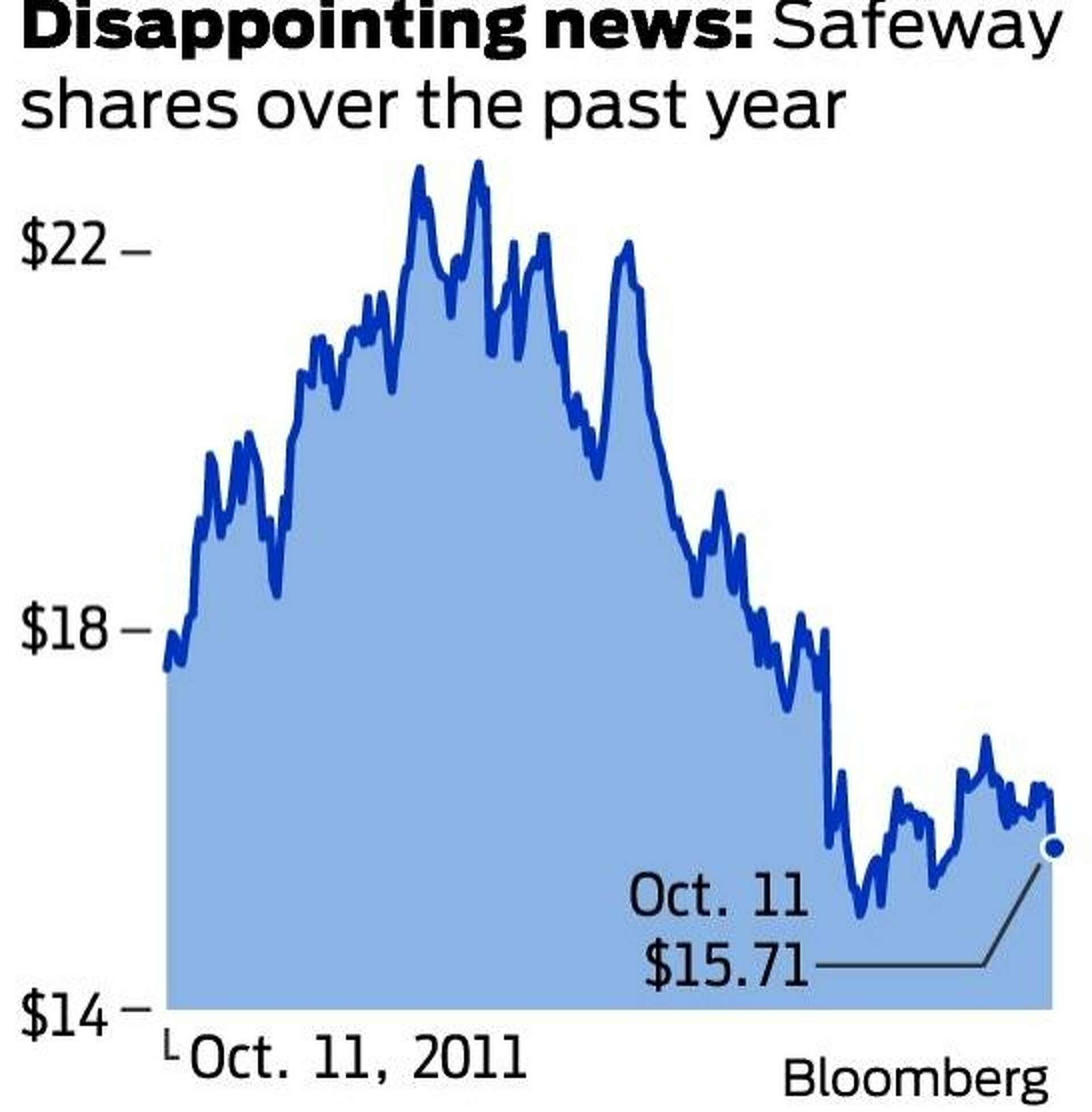 Safeway stock drops 3.6 amid slipping sales
