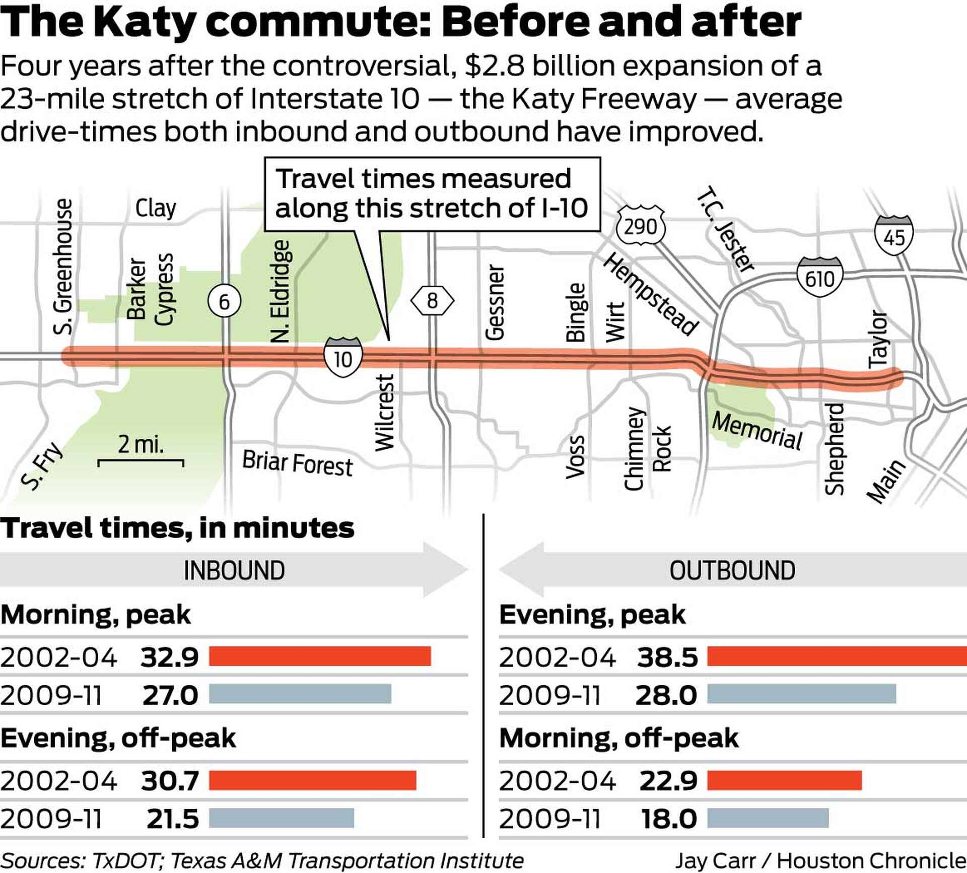 Expanded Katy Freeway shaves minutes from commute