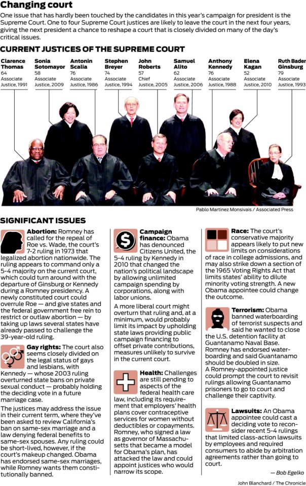 Supreme Court balance hangs on election