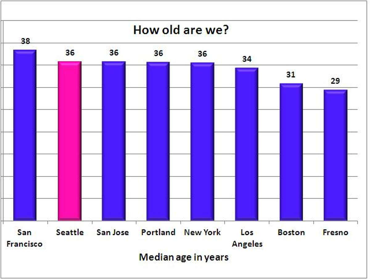 Seattle: Smart, kidless and alone