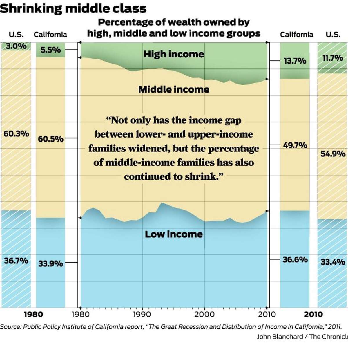 America - land of inequality