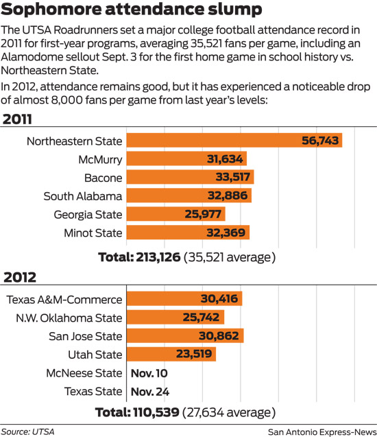 Are UTSA students seceding as losses keep mounting?