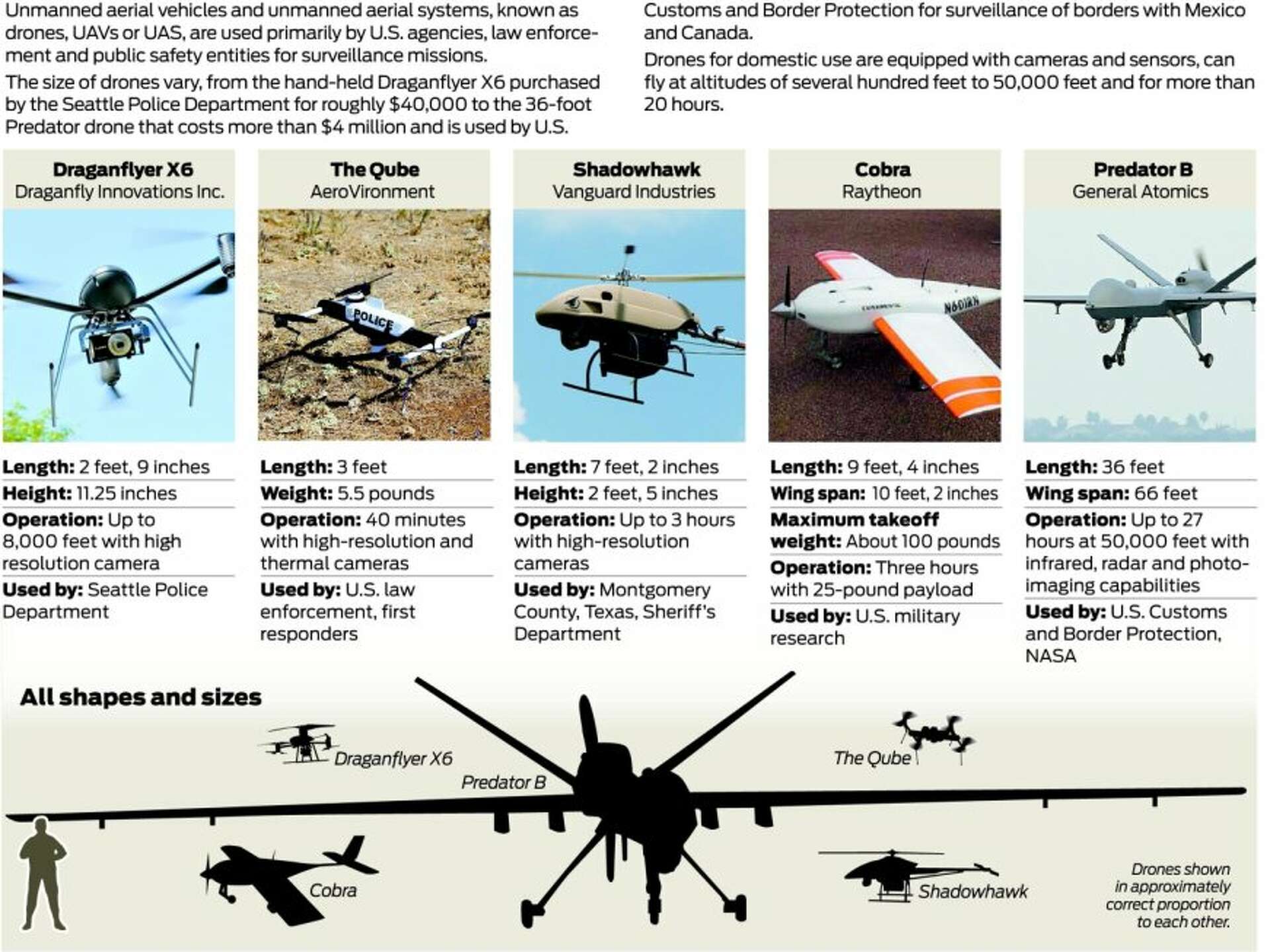 Push to step up domestic use of drones