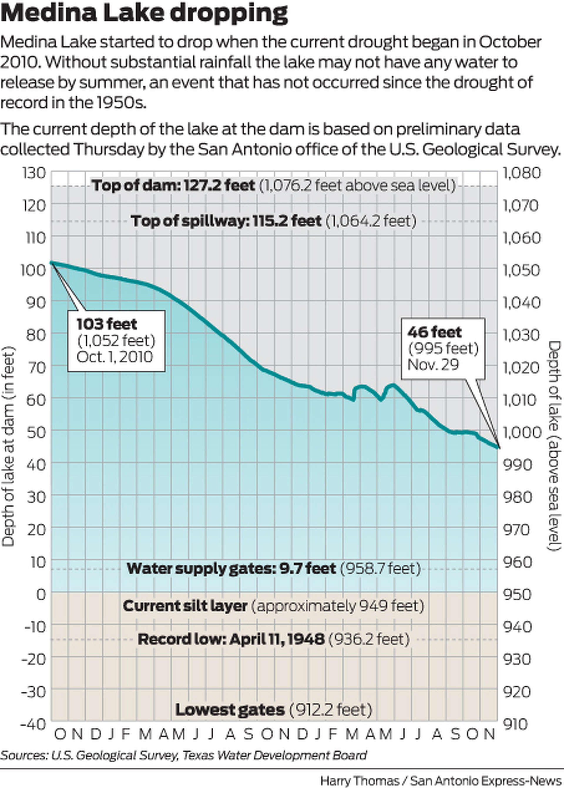 How Many Drops Does Medina Lake Have Left