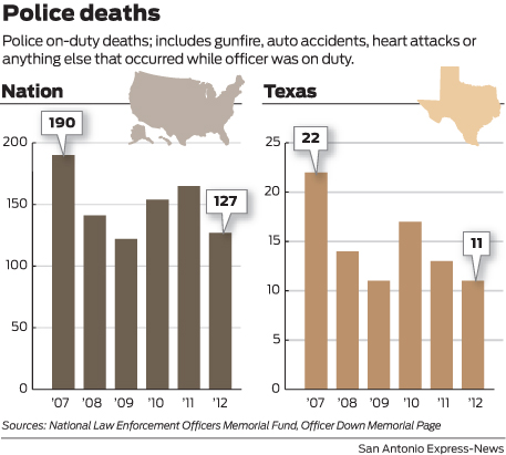 Deaths of police dropped sharply in past year