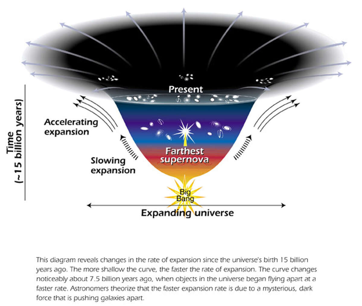 You had me at 'cosmological mysteries' - NASA joins hunt for 'dark ...