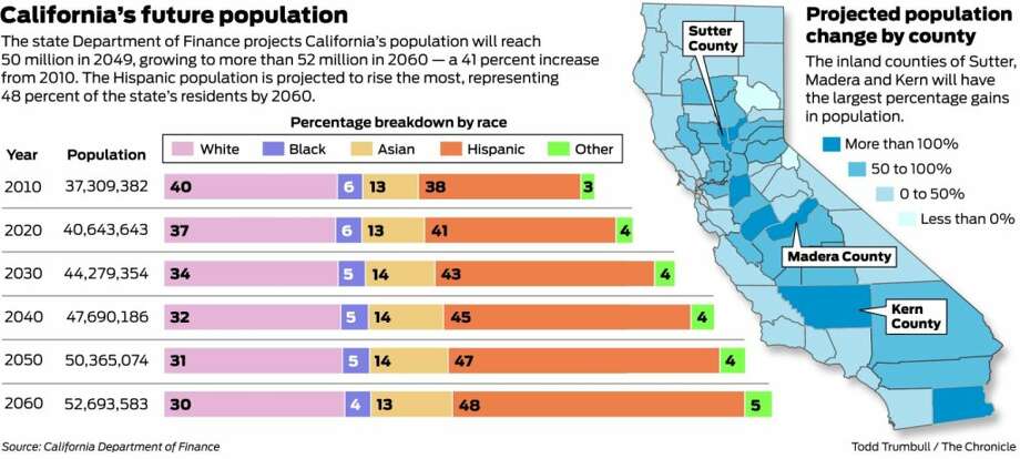 Hispanics soon to outnumber whites in state - SFGate