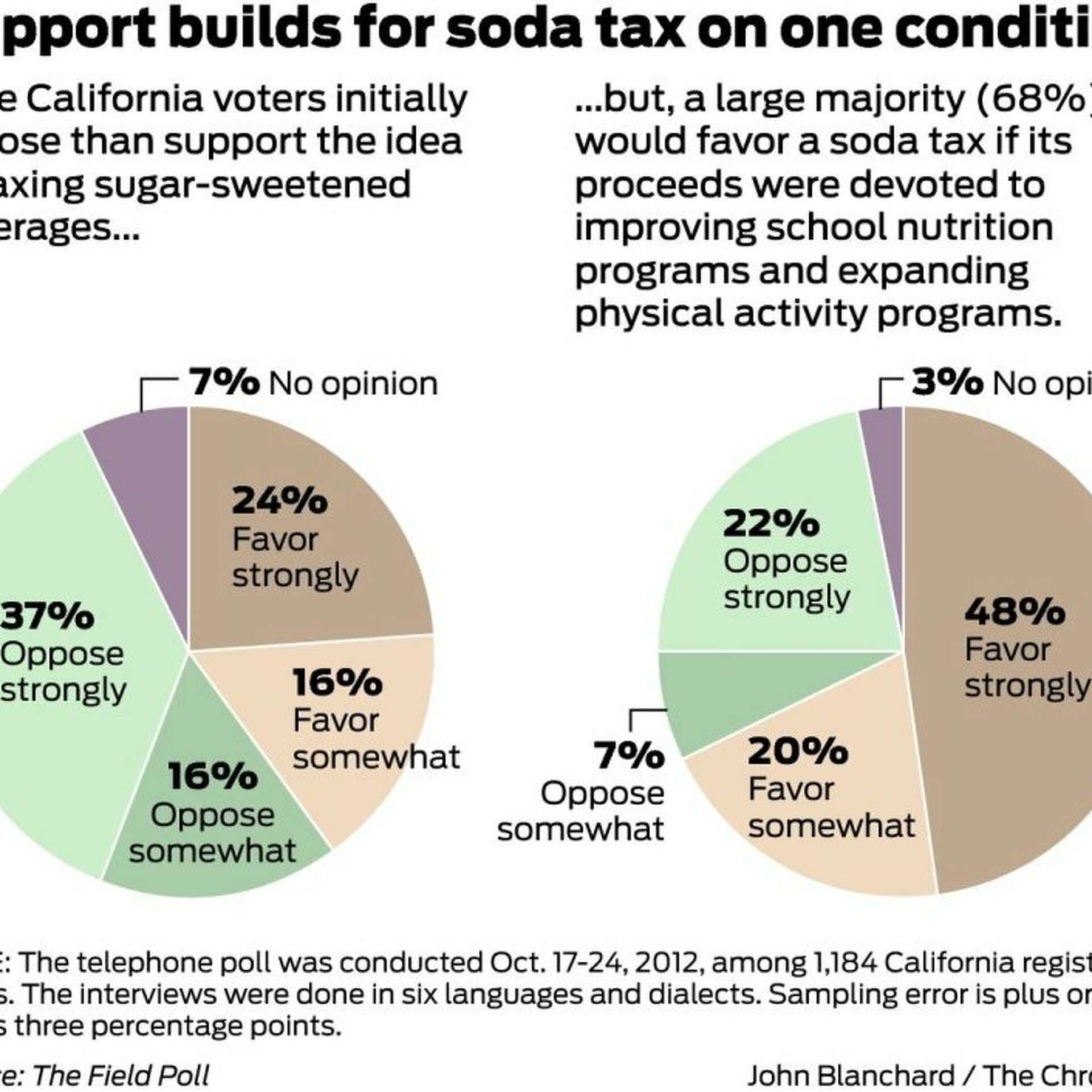 More support soda tax if for kids' health