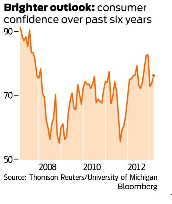 Consumer confidence at 3-month high