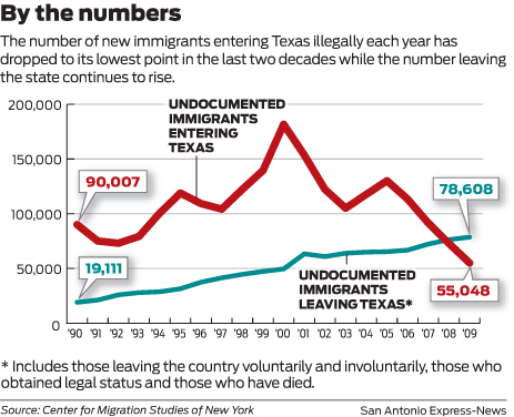Undocumented immigration in Texas falls to its lowest level since the 1980s