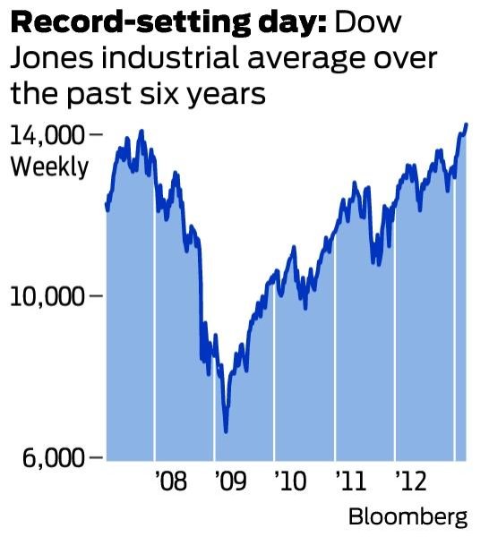 Dow reaches record high: 14,253.77