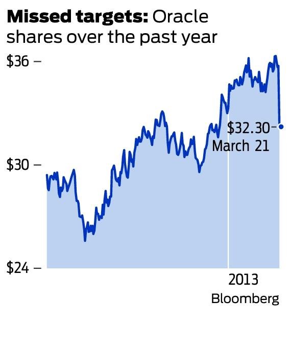 Oracle falls 9.7% after missing estimates