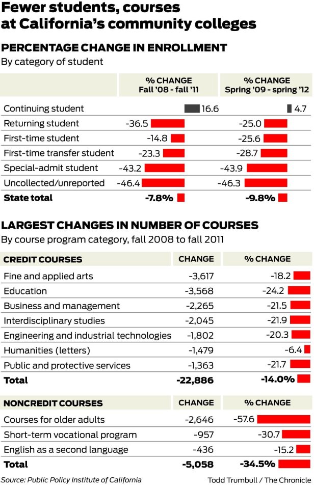 Community College Enrollment Plunges