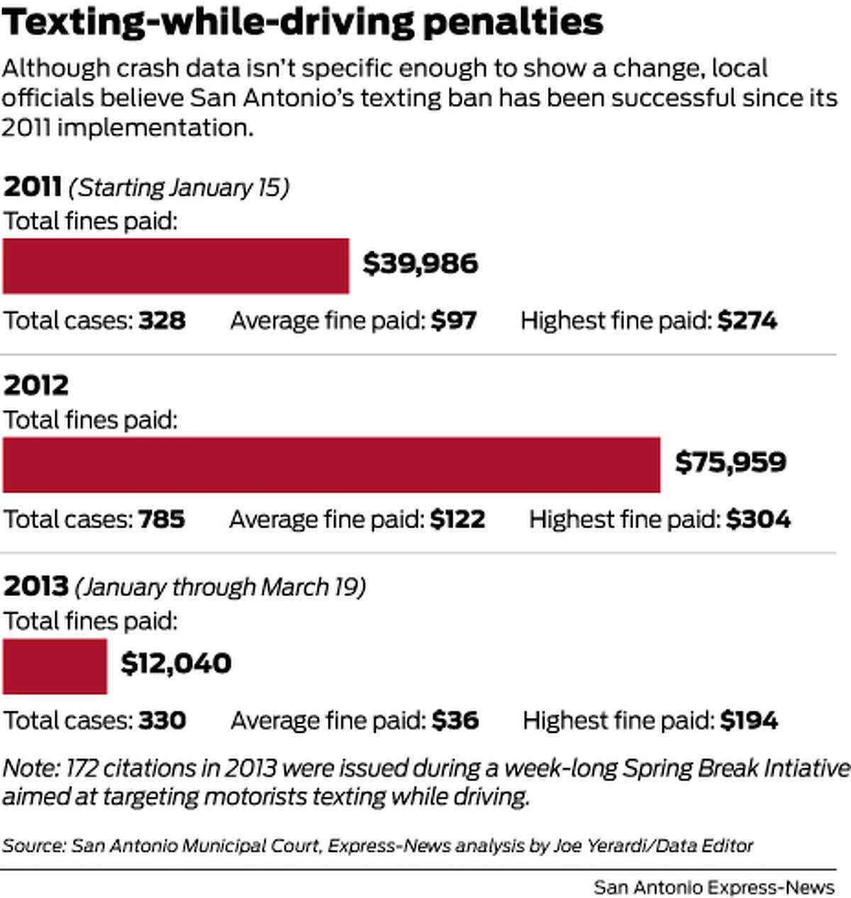 Texas House will eye drivers' texting