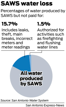 Lost water means plenty of dollars down the drain