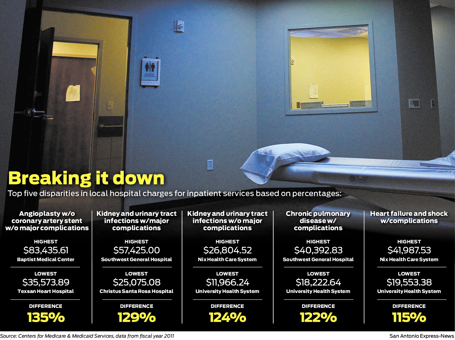 High bills even higher at some hospitals