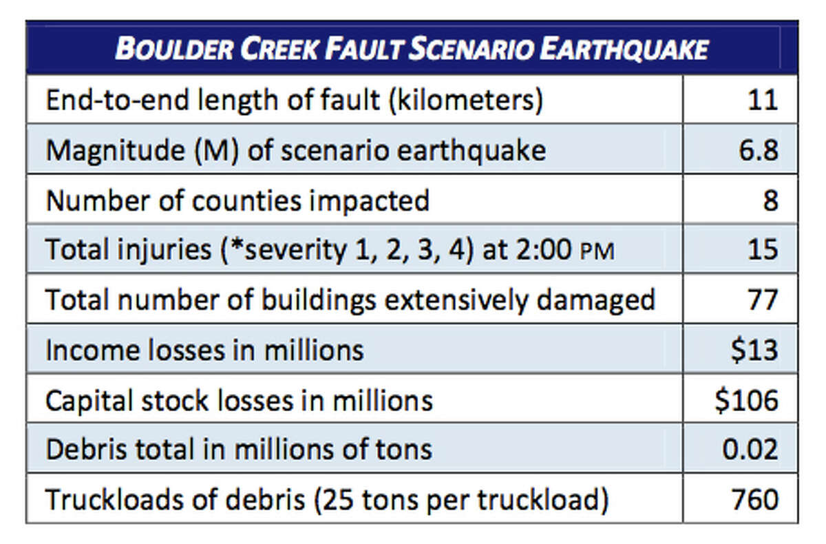 Earthquake scenarios in Washington