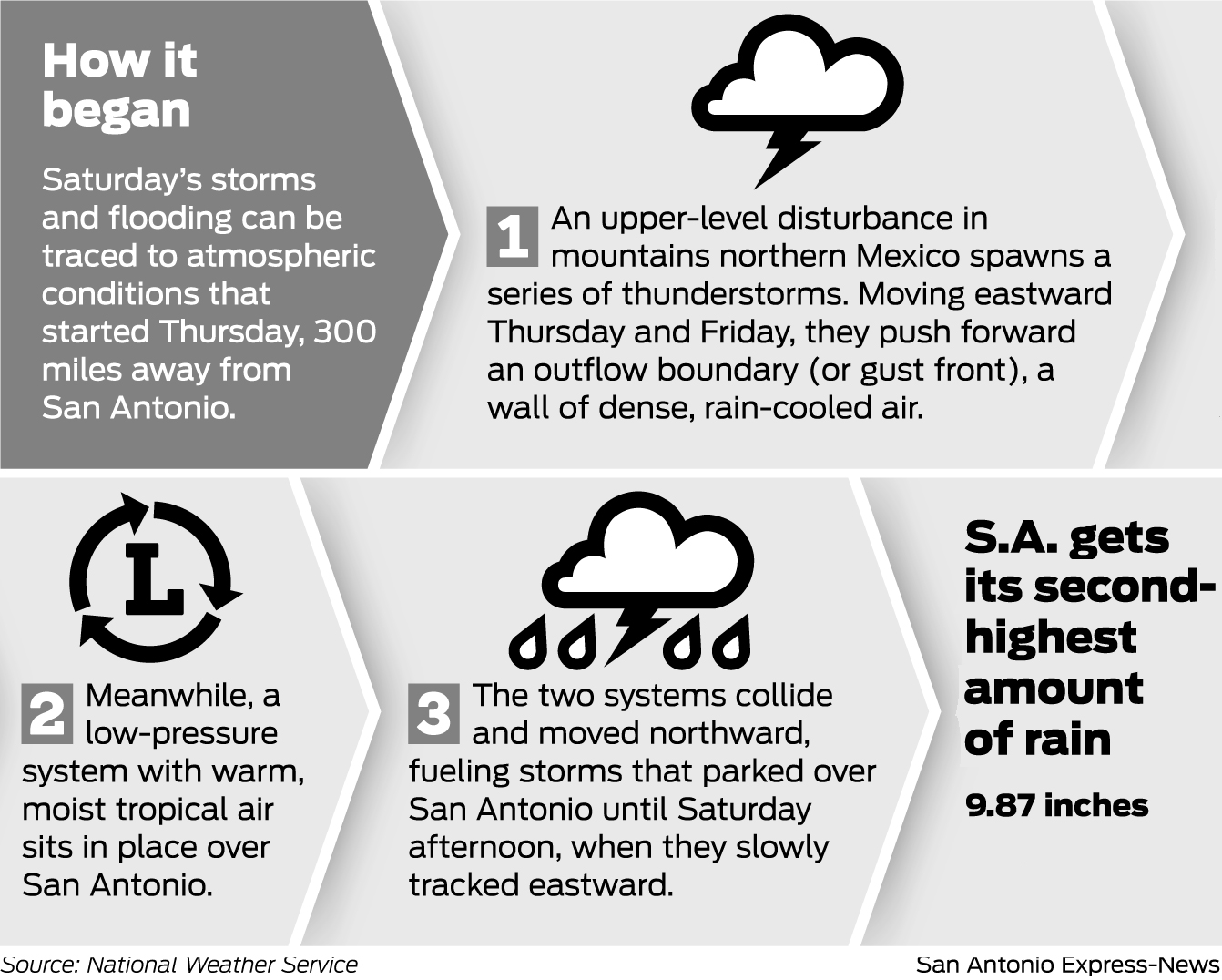 Storm system formed far west of S.A. days ago