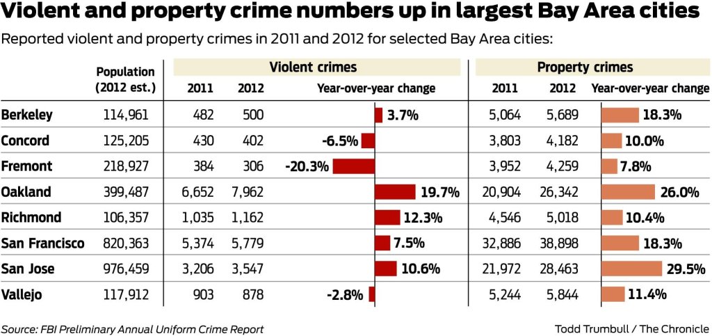 Crime up in Oakland, much of Bay Area