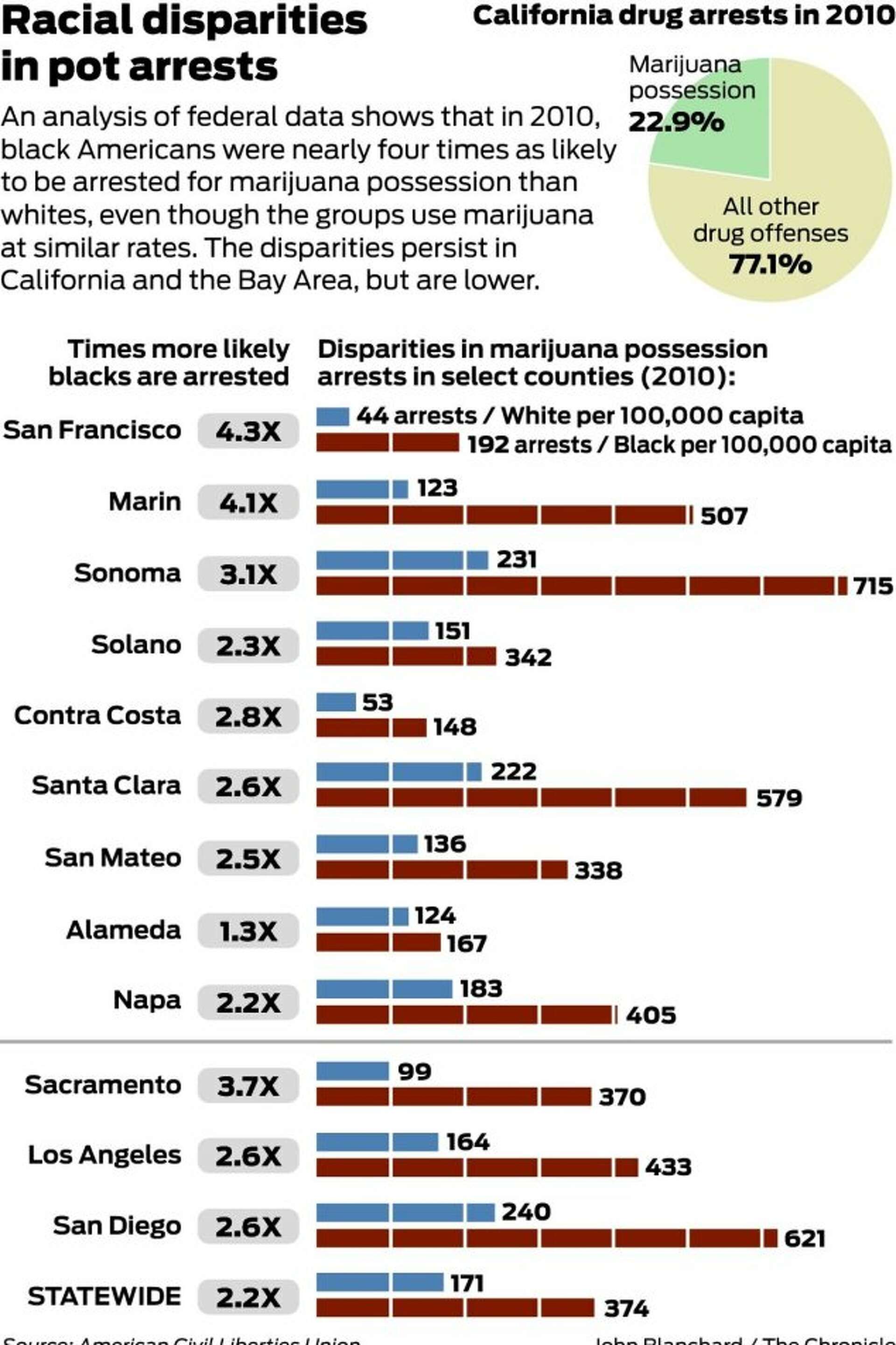 Racial gap in pot busts extends to SF
