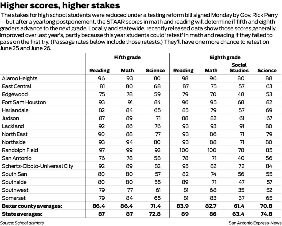 Schools' testing scores improve