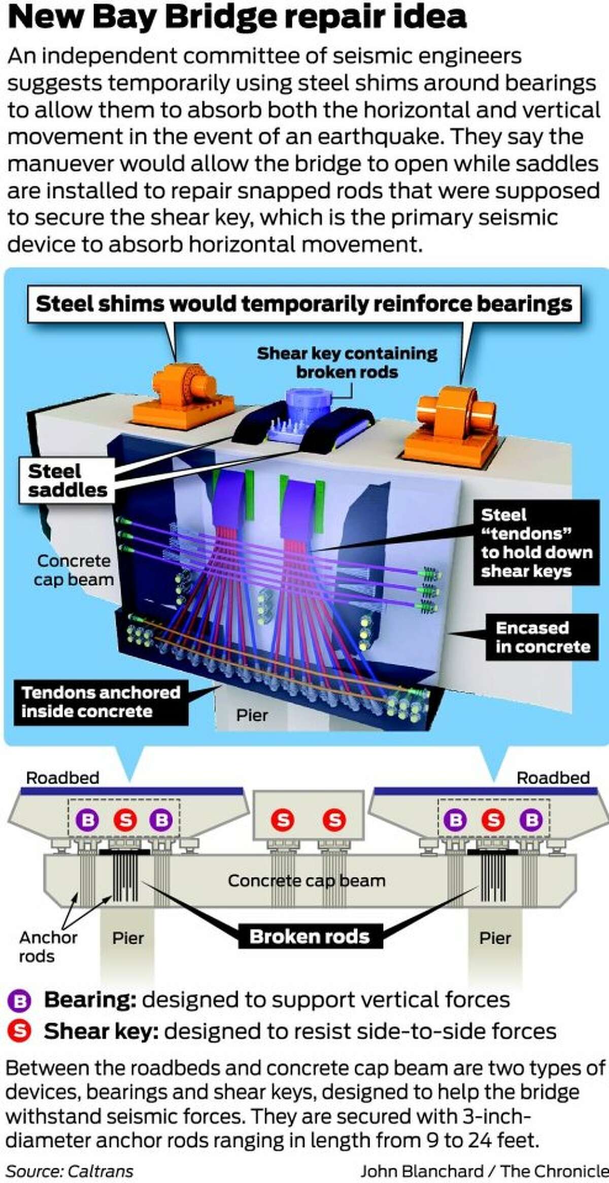 Possible quick fix to Bay Bridge broken rods