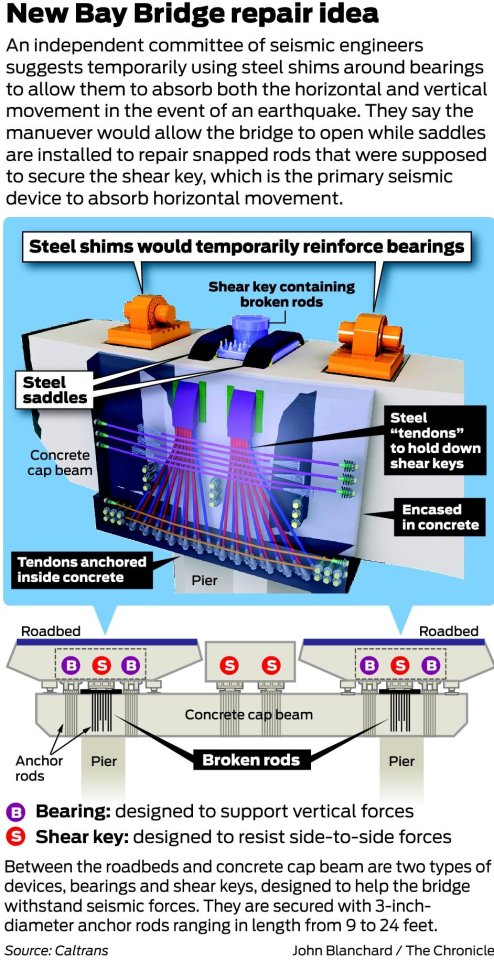Possible quick fix to Bay Bridge broken rods